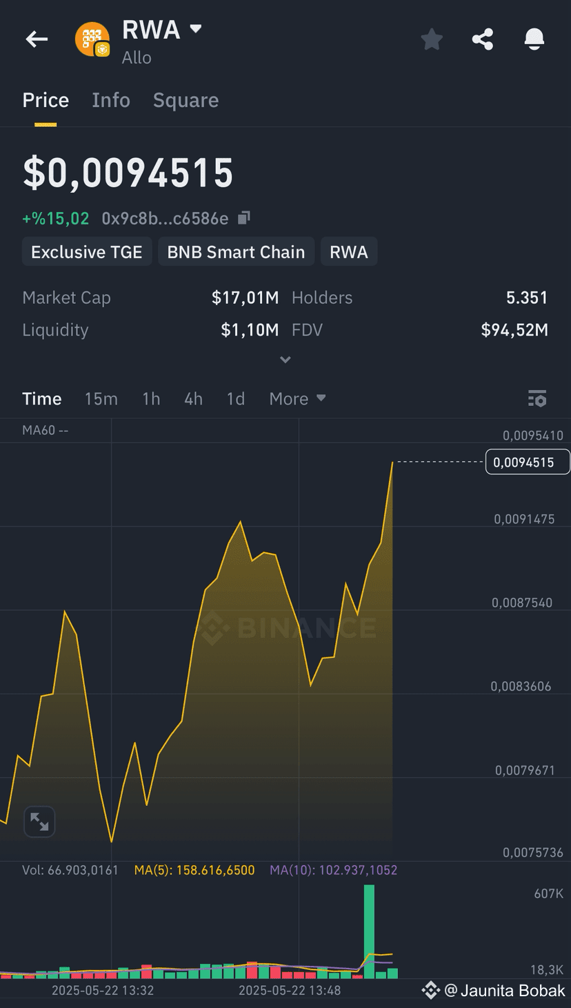 #RWA #ALPHA🔥 #BinanceAlphaAlert $RWA 📈📈 | Jaunita Bobak on Binance Square