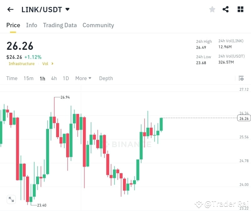 $LINK /USDT Trading Signal - Eyeing a Breakout Above $26.34 | Trader Rai on Binance Square