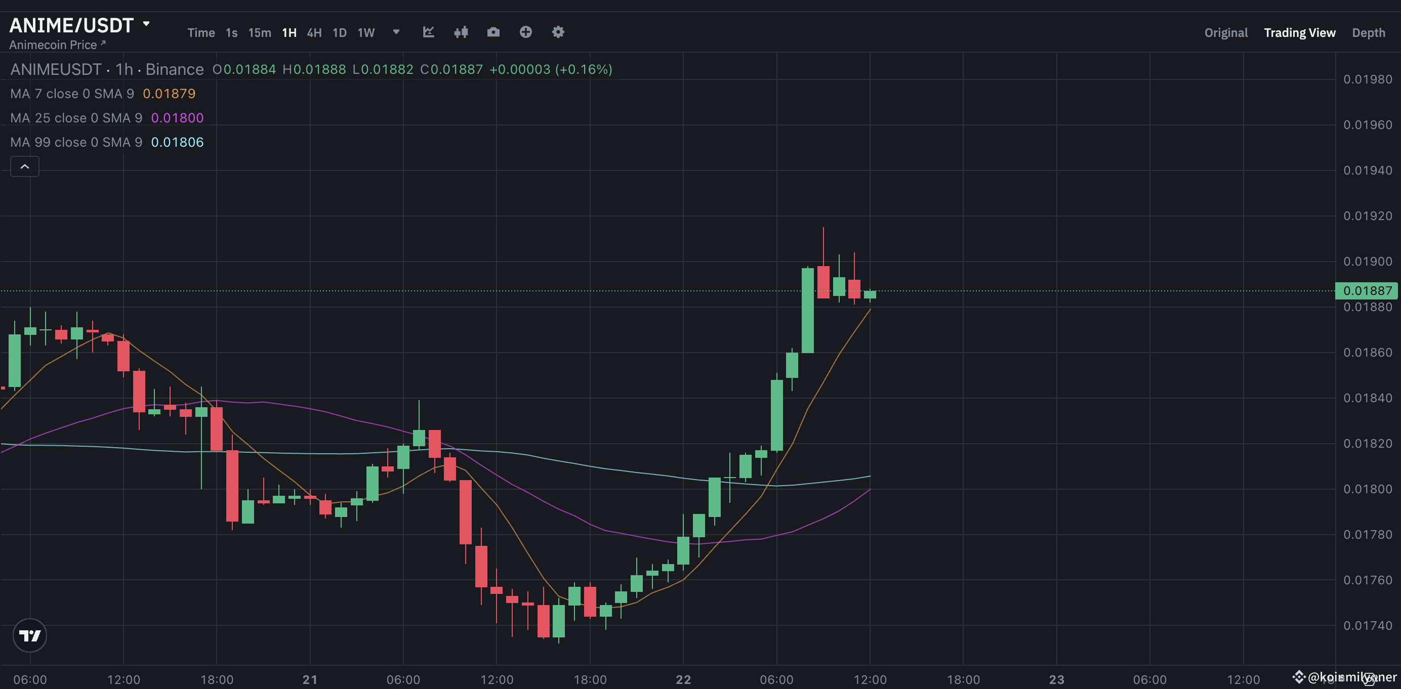 $ANIME Trade Plan 📈 Entry Zone: Buy within $0.01715 – | koinmilyoner on ...