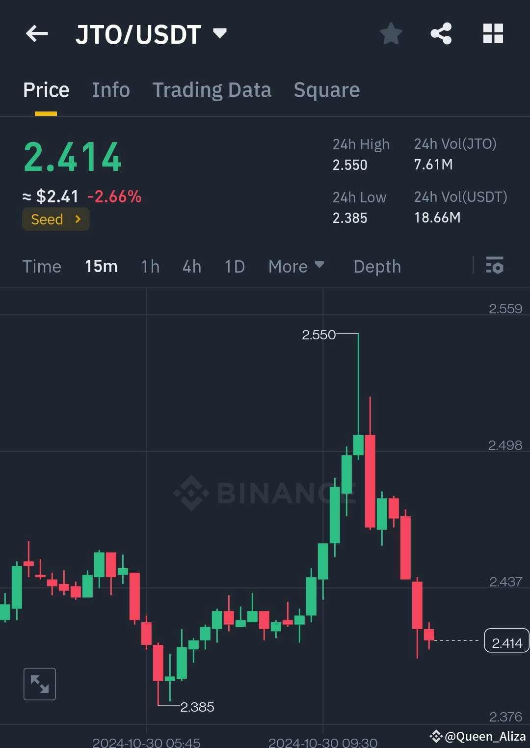 $JTO $JTO $JTO JTO/USDT Ana | Bullish Buster on Binance Square
