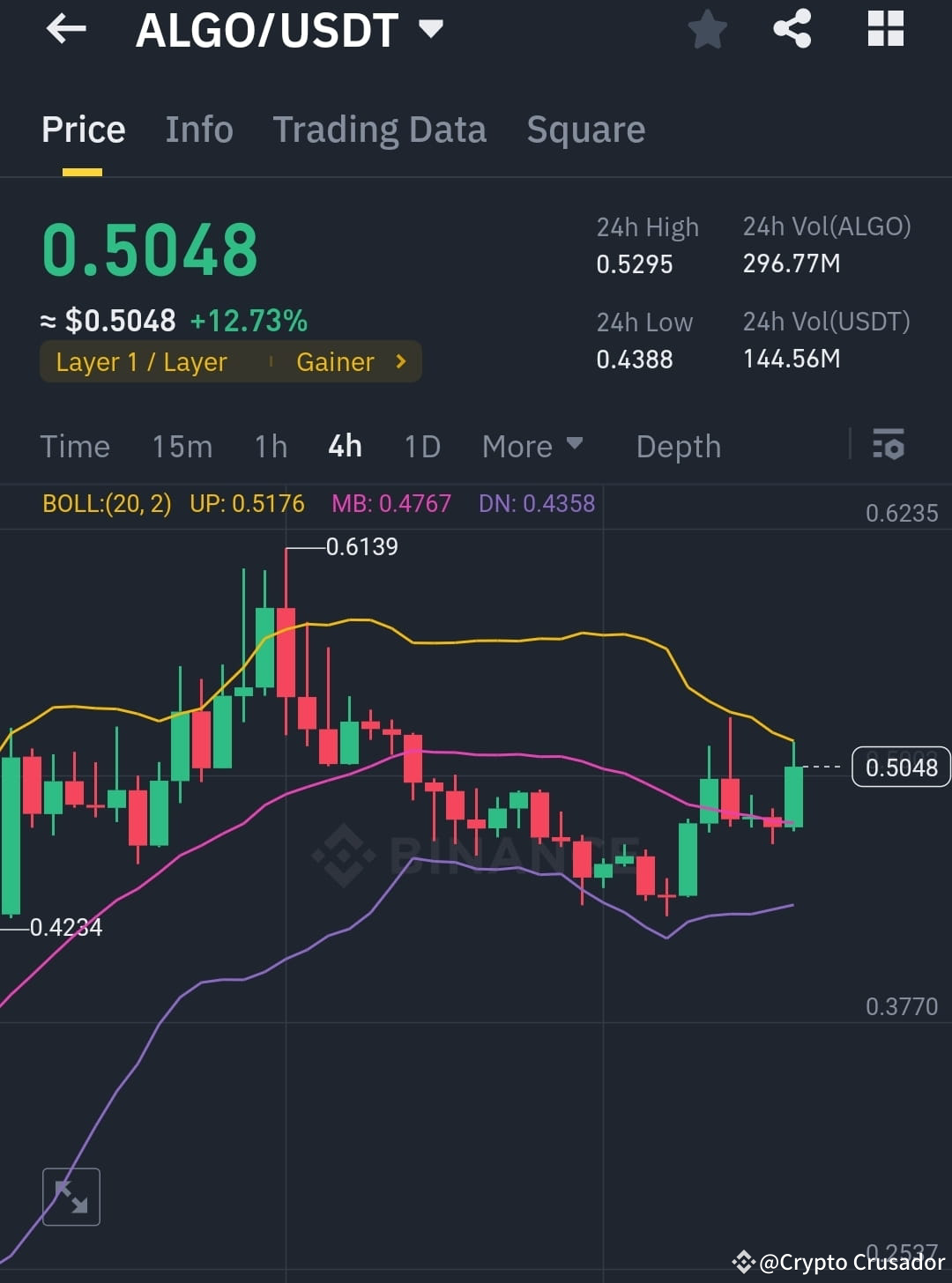 ⭐ Technical Analysis ⭐ $ALGO /USDT is showing a bullish tre | Crypto Crusador on Binance Square
