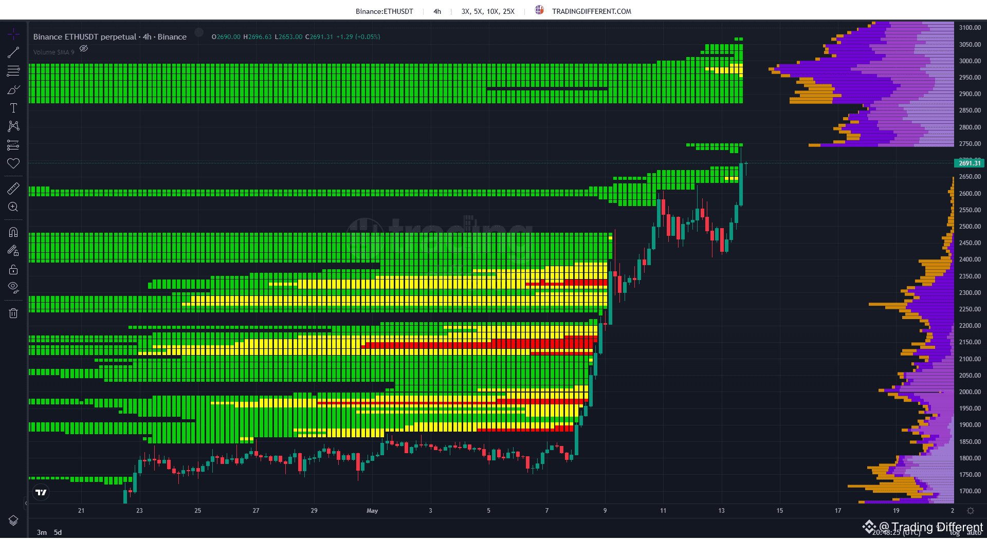 📊 #ETH | Analysis with Liquidation Heatmap Ethereum conso | Trading ...