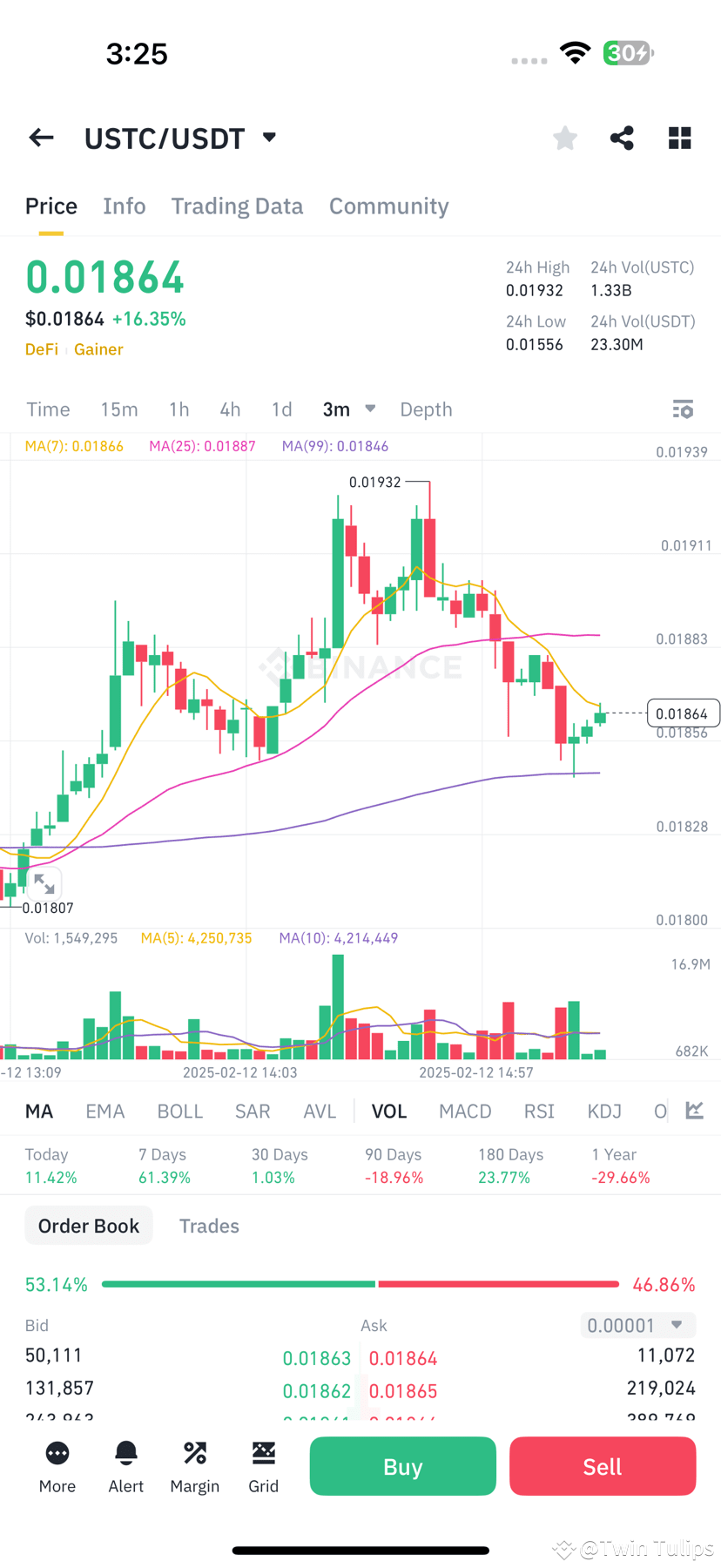 🚀 $USTC /USDT JUMPS 16.35%! IS A BIGGER MOVE COMING? 🔥 US | Twin Tulips on Binance Square
