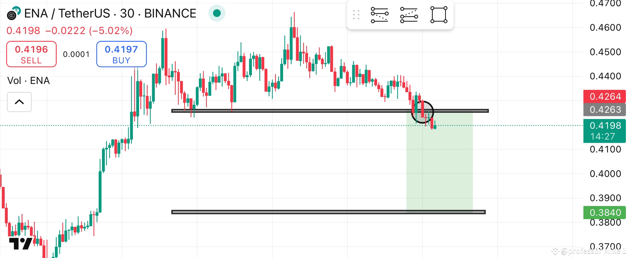 $ENA /USDT Short Trade Alert: Breakdown Below Key Support Si | professor Mike 1 on Binance Square