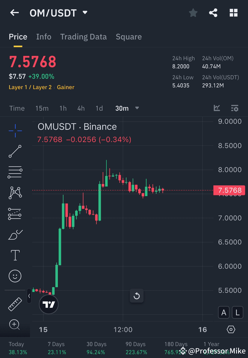 $OM /USDT – Short Trade Setup! 🔥💯 $OM is showing signs of | Professor Mike on Binance Square