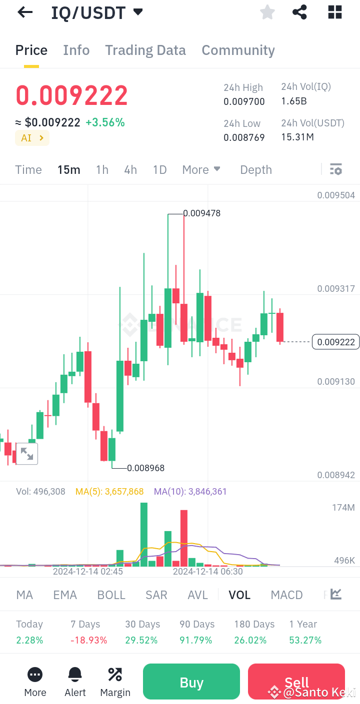 $IQ Alert Unusual Activity! A massive 1.3M USDT traded i | Santo Keki on Binance Square