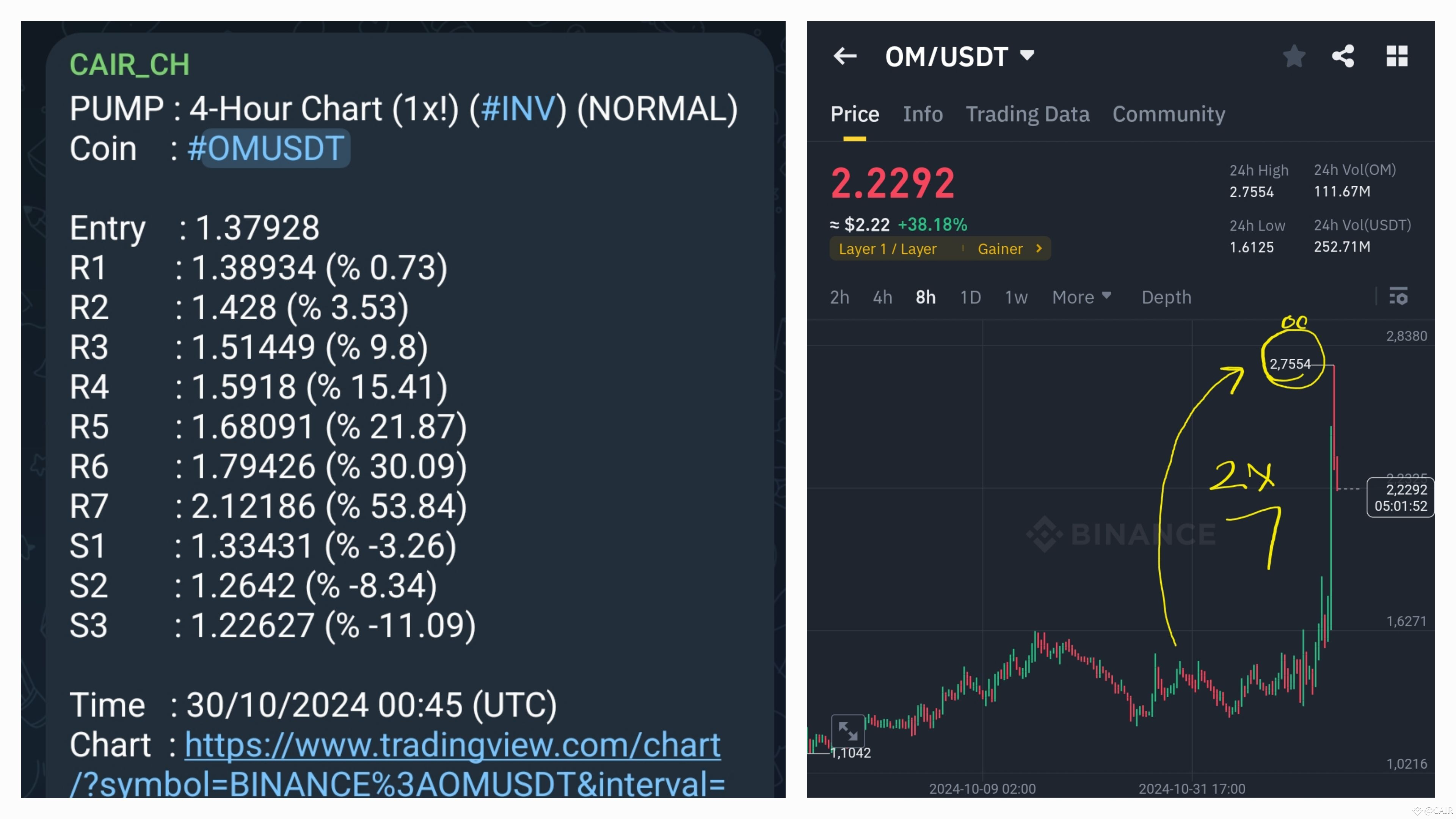 2x...:)) $OM #CAIR | CAIR on Binance Square
