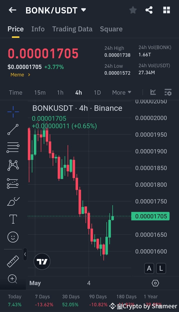 $BONK / USDT – STRONG RELIEF BOUNCE AFTER EXTENDED DUMP 📉 ️ | Crypto by Shameer on Binance Square
