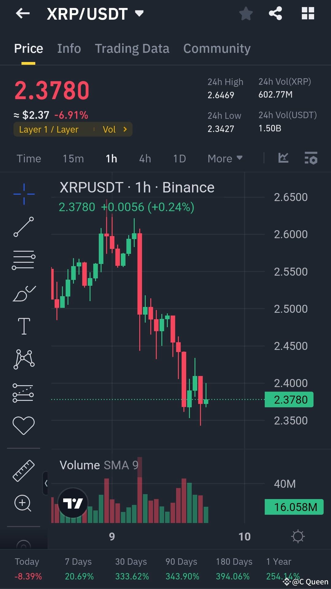 🚨 $XRP /USDT ALERT: Enter NOW at $2.3780 – Key Levels in Fo | C Queen on Binance Square