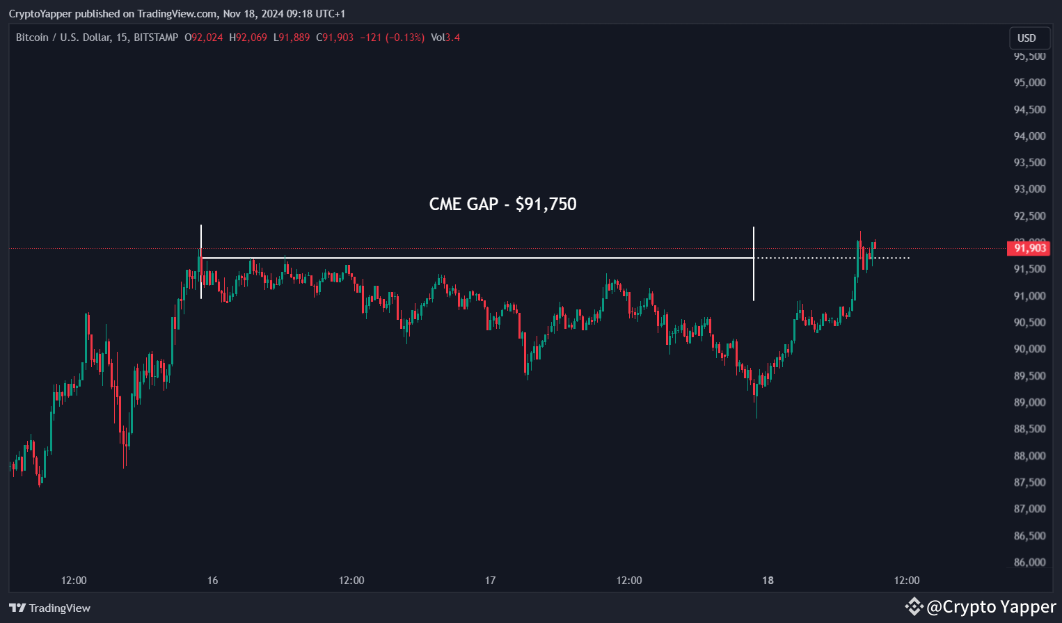 #Bitcoin Closed the CME Gap ! | Crypto Yapper on Binance Square