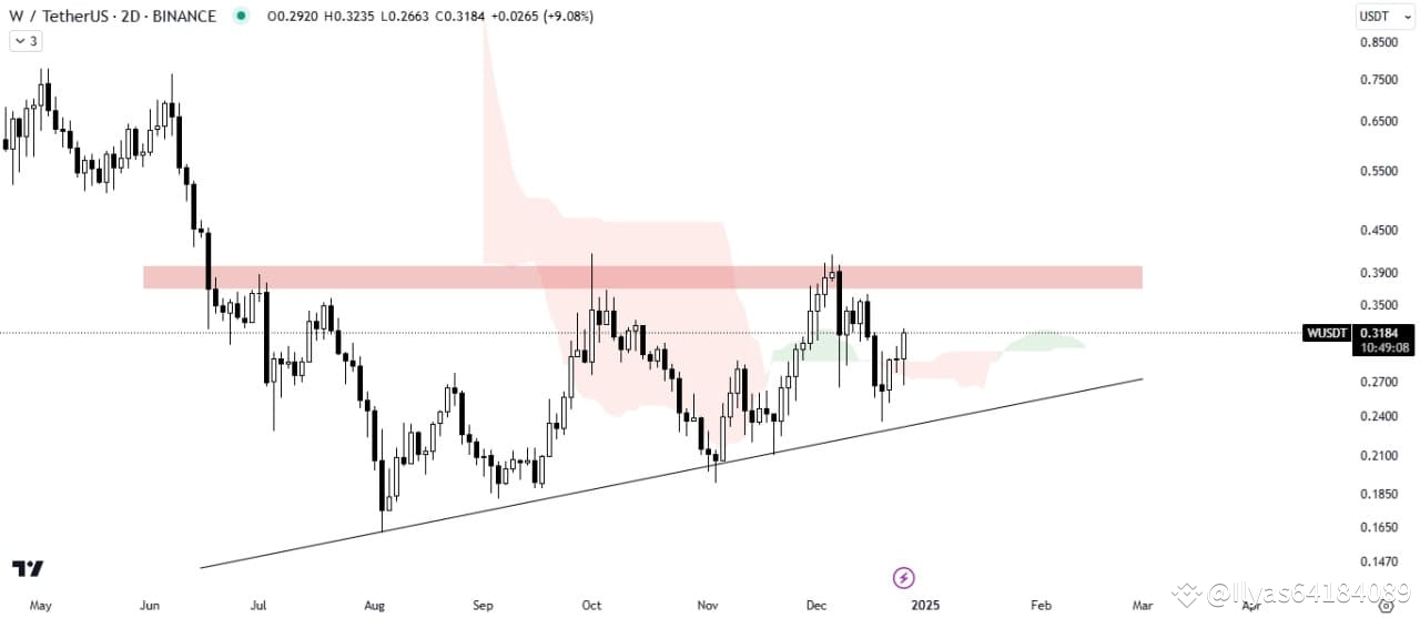 #W/USDT ANALYSIS W is rebounding from the support trendline | Ilyas64184089 on Binance Square
