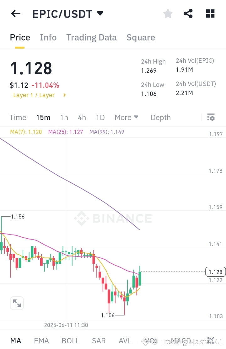 $EPIC /USDT – BULLISH BREAKOUT SETUP 🔥🚀 📈 CURRENT PRICE: | Trading Master 01 on Binance Square