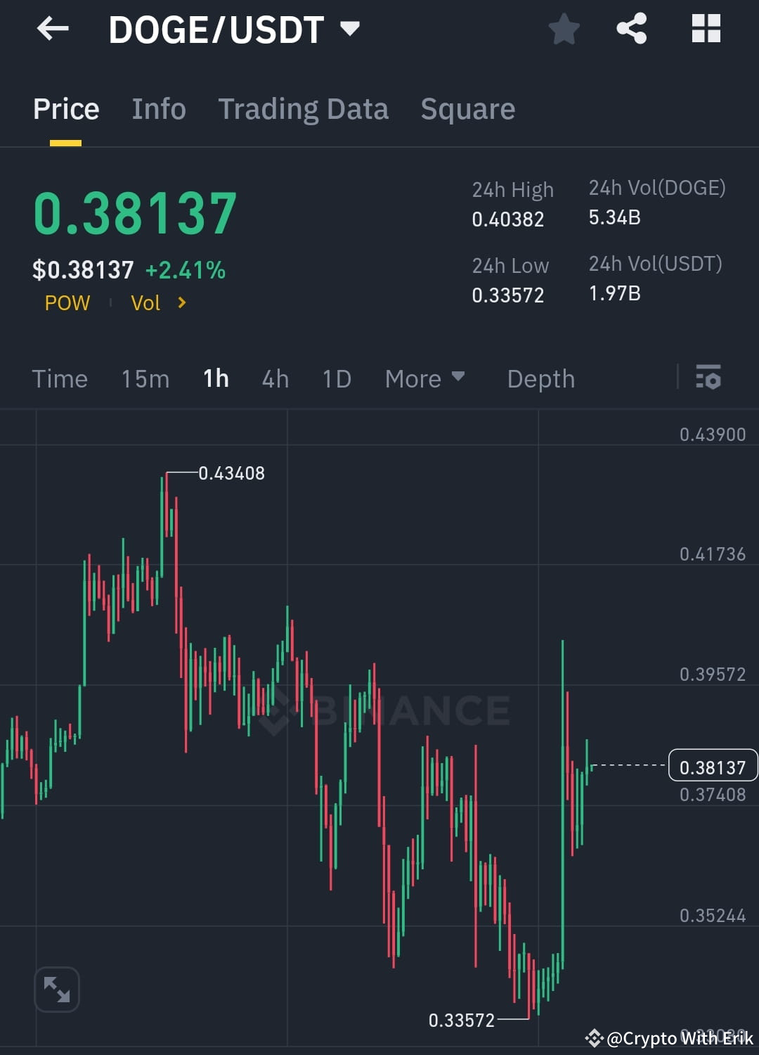 🚀 $DOGE /USDT Analysis: Current Momentum and Key Levels 🚀 | Crypto With Erik on Binance Square