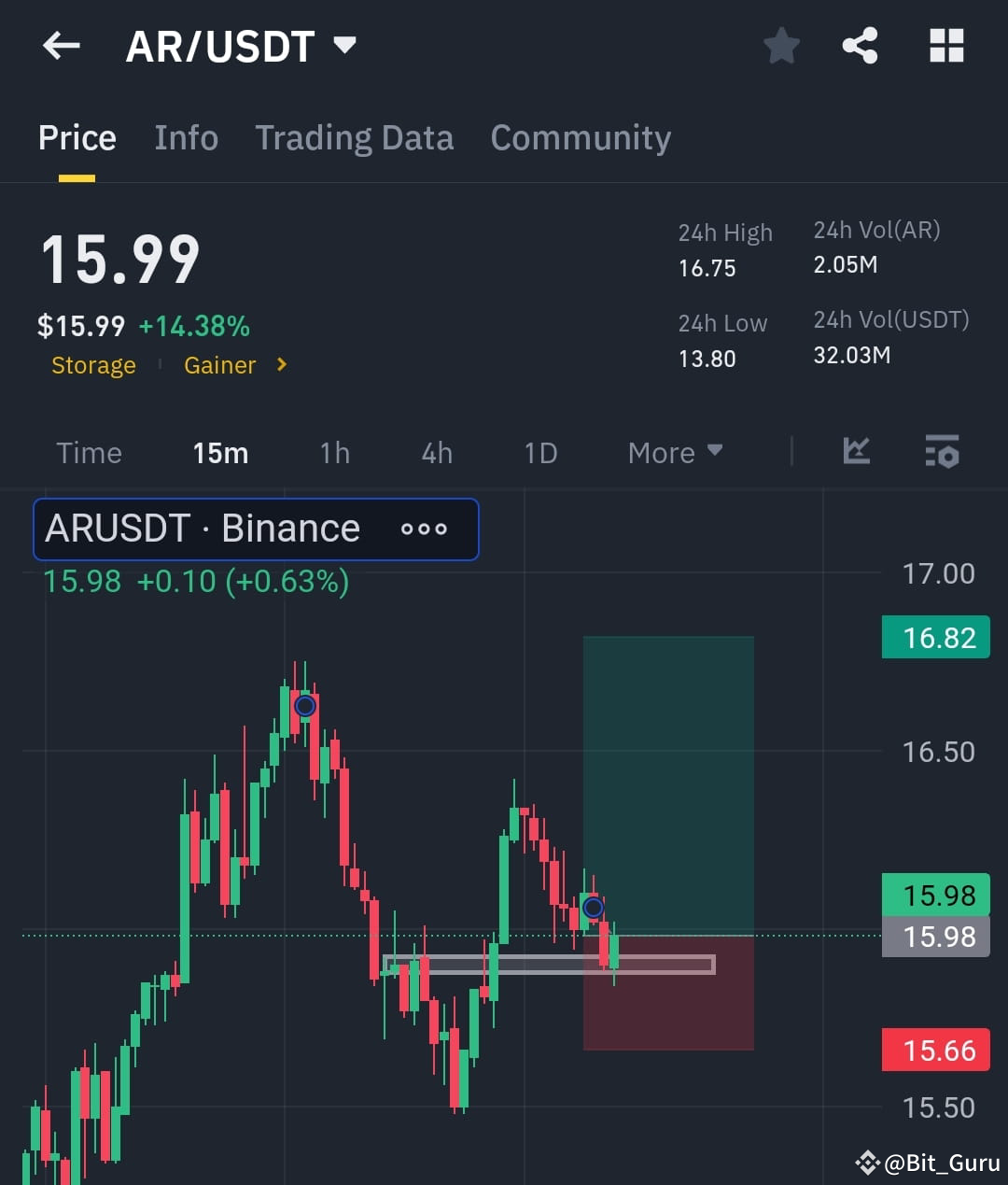 $AR /USDT Trading Analysis – Key Support Holding for a | Bit_Guru on ...