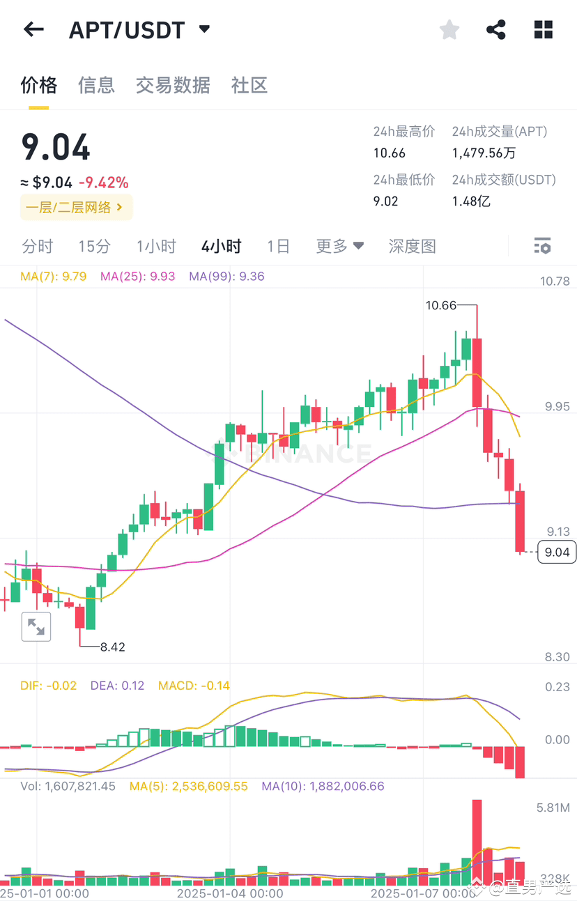 APT 4-Hour Chart Sharp Drop and Bottoming Out, Focus on Shor | 直男严选 on ...