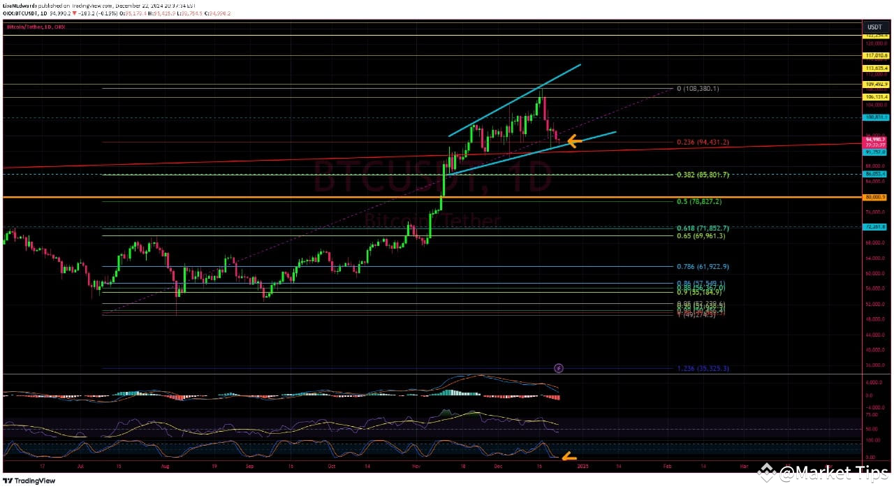 📊NEUTRAL: $BTC /USDT UPDATE (1D) Current Price $94408.0 | Market Tips on Binance Square