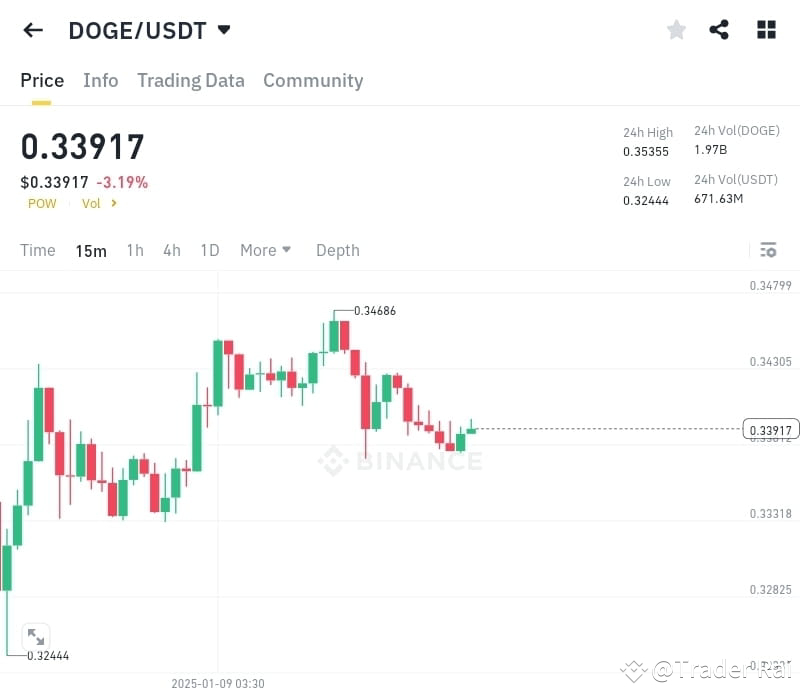 $DOGE /USDT Market Insight 🔻 Current Price: $0.33917 (-3 | Trader Rai ...