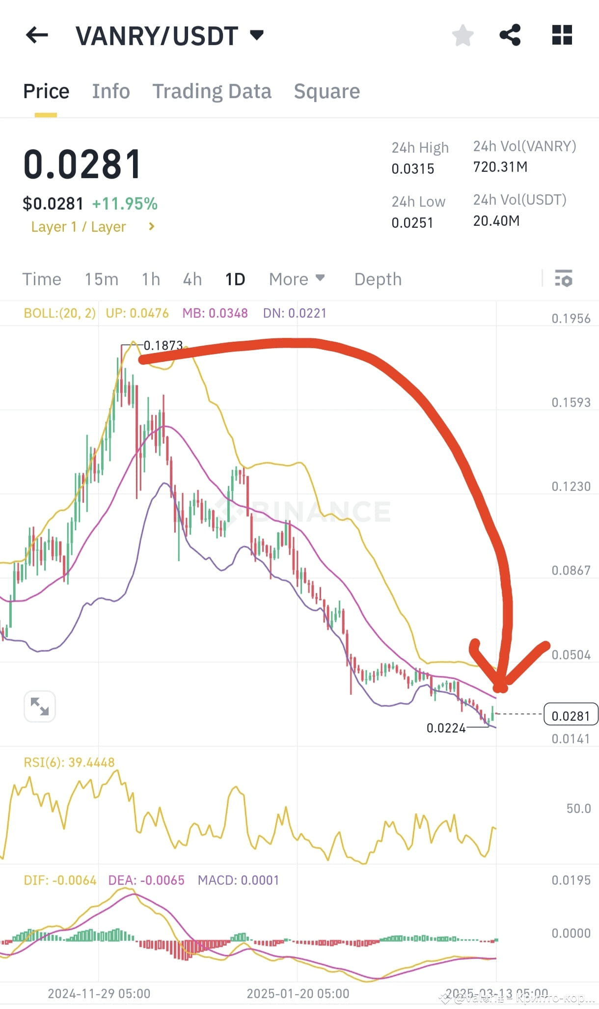 $VANRY is drowning in red! ⏬🔥 For over 100 days, this char | Valerie ...