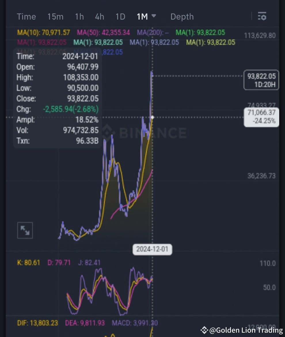 🚀 Bitcoin (BTC/USDT) Analysis: Your Key Buyback Levels! 🔍 | Golden Lion Trading on Binance Square