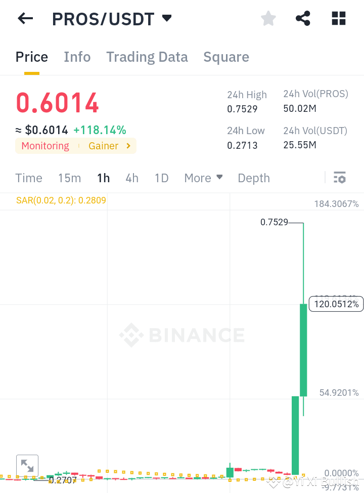 Technical Analysis of $PROS /USDT on Binance Current Price | Yi Xi Bullish on Binance Square