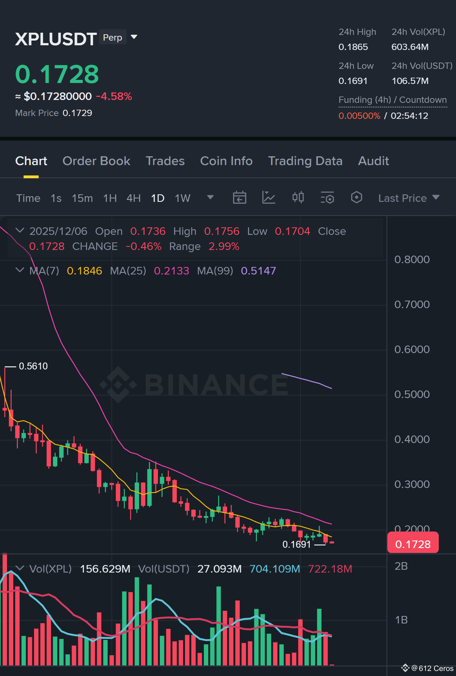 $XPL /USDT : The 4H chart is bearish, with price below all | 612 Ceros ...