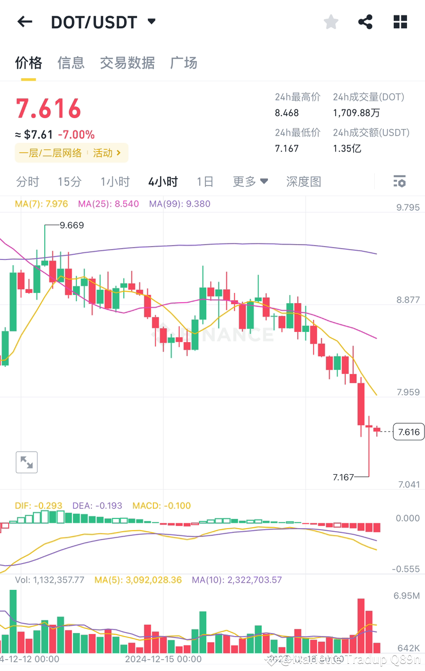 $DOT DOT/USDT 4-hour candlestick chart shows that Polkadot | 返费招募助力人 on ...
