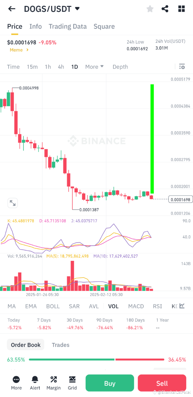 $DOGS 📢Will Dogs Coin Be Able To Touch $0.0005 Yes Or No O ...