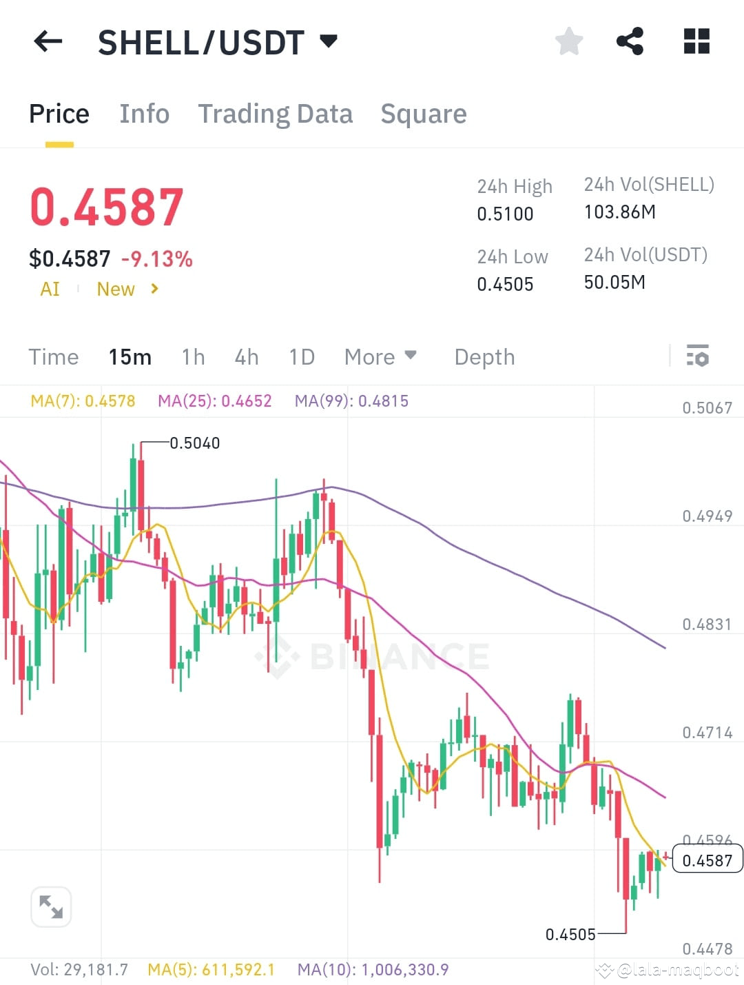 🚨 $SHELL LONGS ANNIHILATED – MASSIVE LIQUIDATION WIPES OUT | lala ...