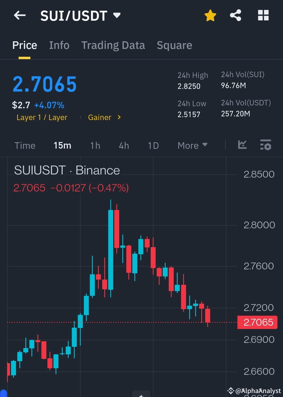 ⚠️ $SUI /USDT – Bearish Momentum Picking Up! Current Price: | AlphaAnalyst on Binance Square