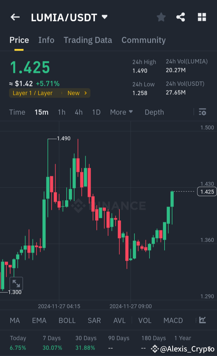 $LUMIA $LUMIA 💡 LUMIA/USD Analysis: Ready for | Alexis_Crypto on Binance Square