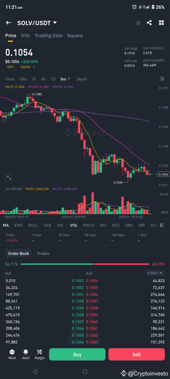 🚀 SOLV is Growing - Invest Fast! 🚀 SOLV is on the rise an | Cryptoinvesto on Binance Square