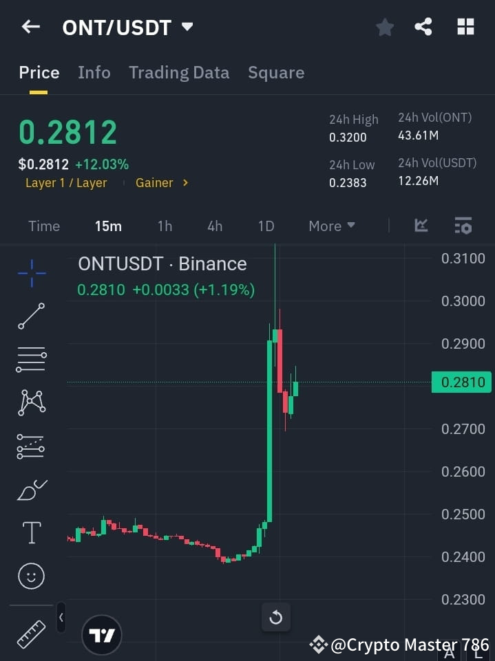$ONT /USDT Bull Run Confirmed! 🔥 Enter Now💯 Current Price: | Crypto Master 786 on Binance Square