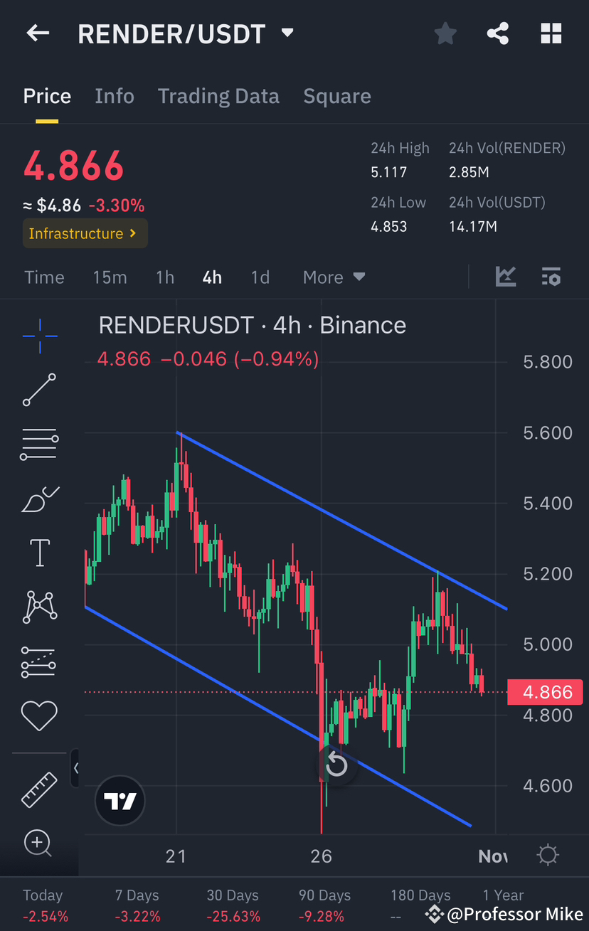 🚨 $RENDER /USDT ON EDGE – BE READY FOR THE NEXT MOVE! 🚨 C | Professor Mike on Binance Square