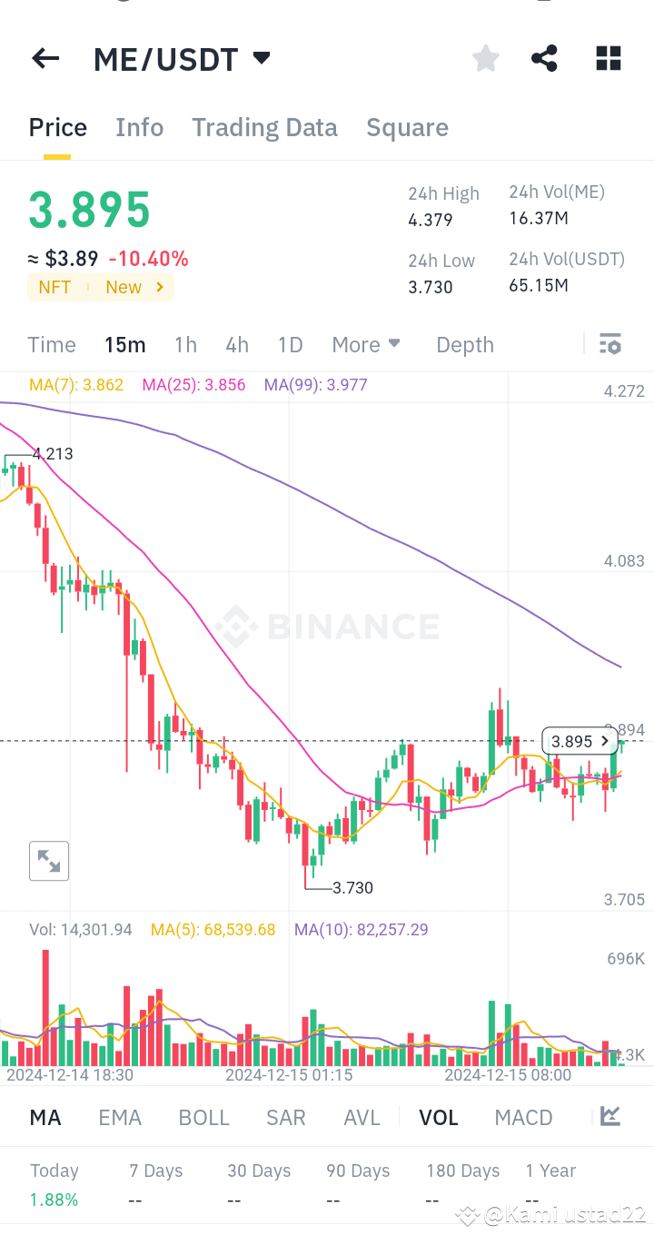 $ME Short Liquidation Alert The tables have turned! A $2,0 | Kami ustad22 on Binance Square