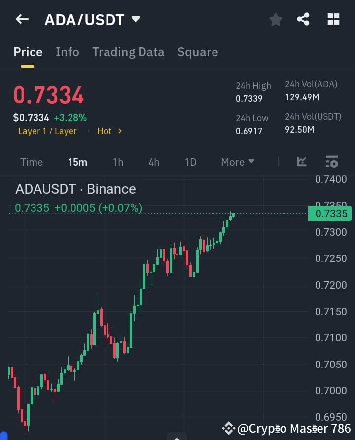 🚀 $ADA /USDT – Bullish Grind to New 24H Highs! 🚀 Current P | Crypto Master 786 on Binance Square
