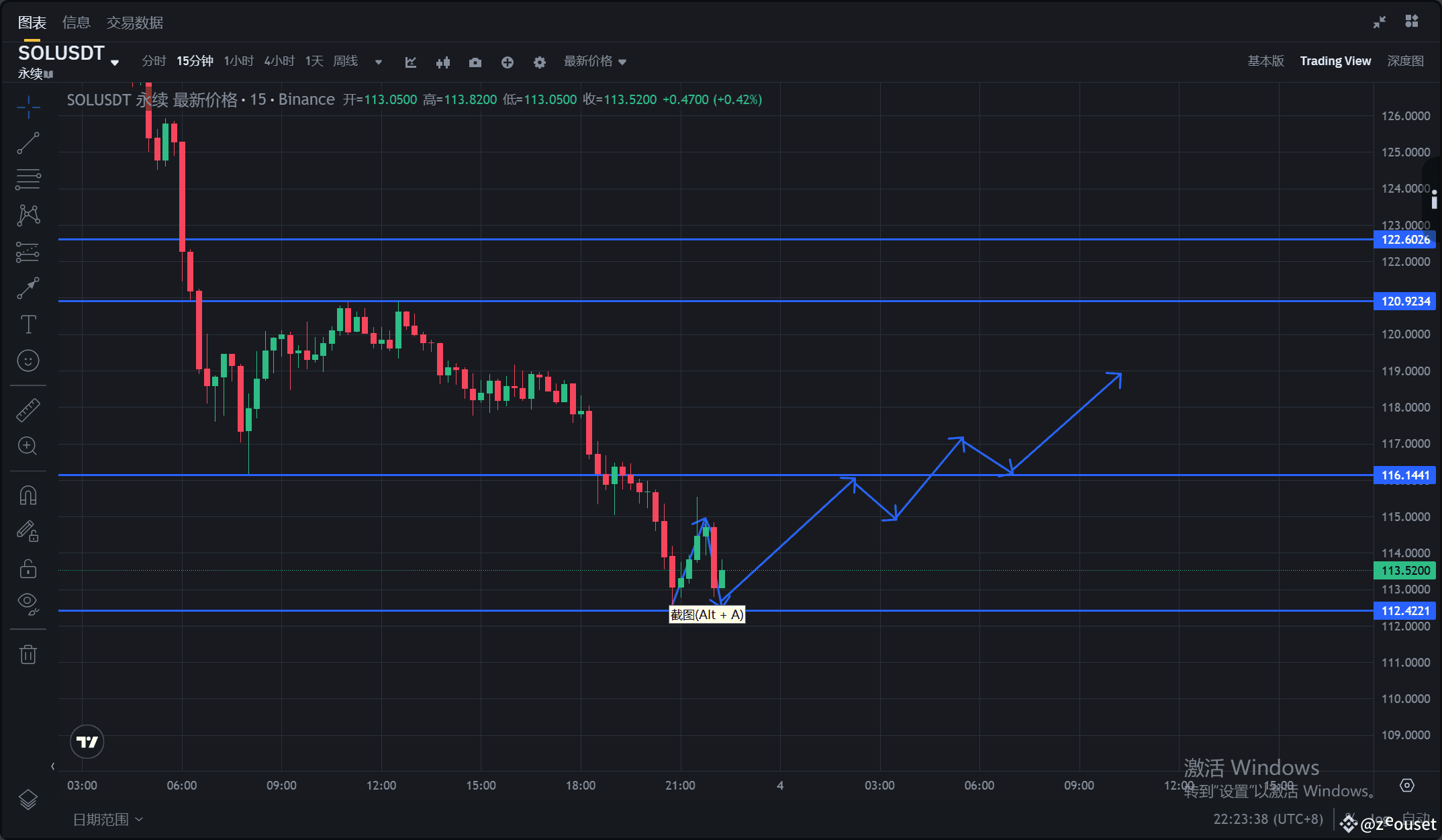 First transaction! SOL has pulled back to around 112 twice, | zhouset ...