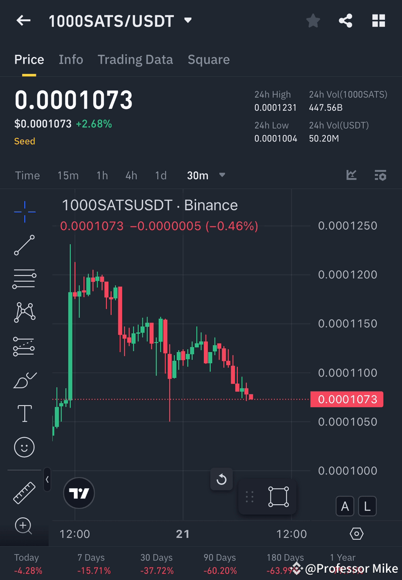 $1000SATS /USDT Short Trade Setup! 🔥💯 Entry: $0.0001070 | Professor Mike on Binance Square