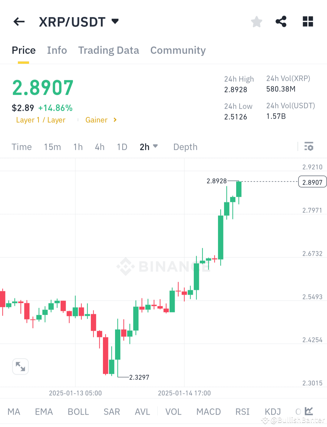 $XRP Analysis: Key Levels and Market Insight .. Going to Br | BullishBanter on Binance Square