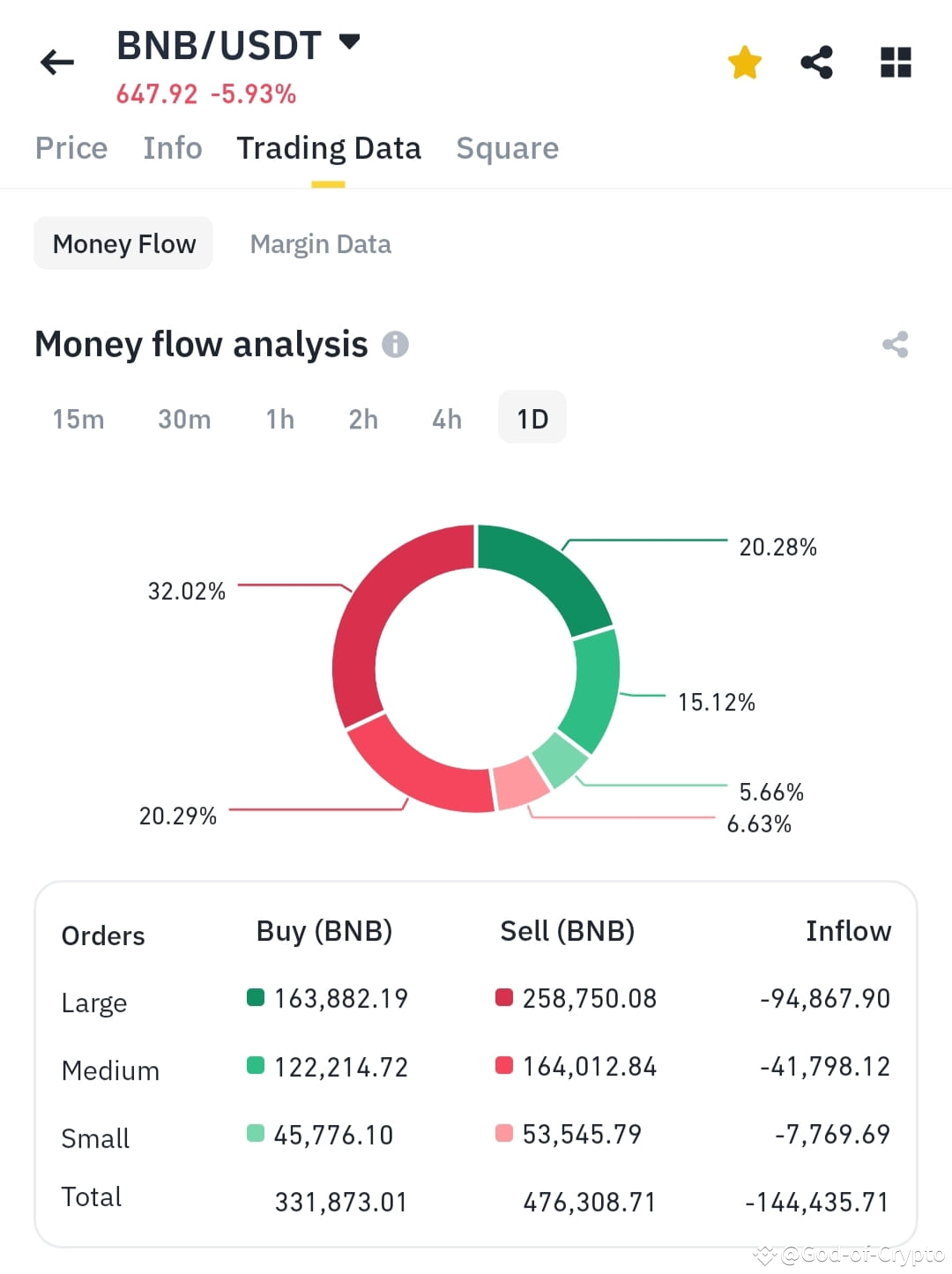 $BNB Today's crypto market is Bearish. BNB Money Flow Anal | Cash-Ok-Bit on Binance Square