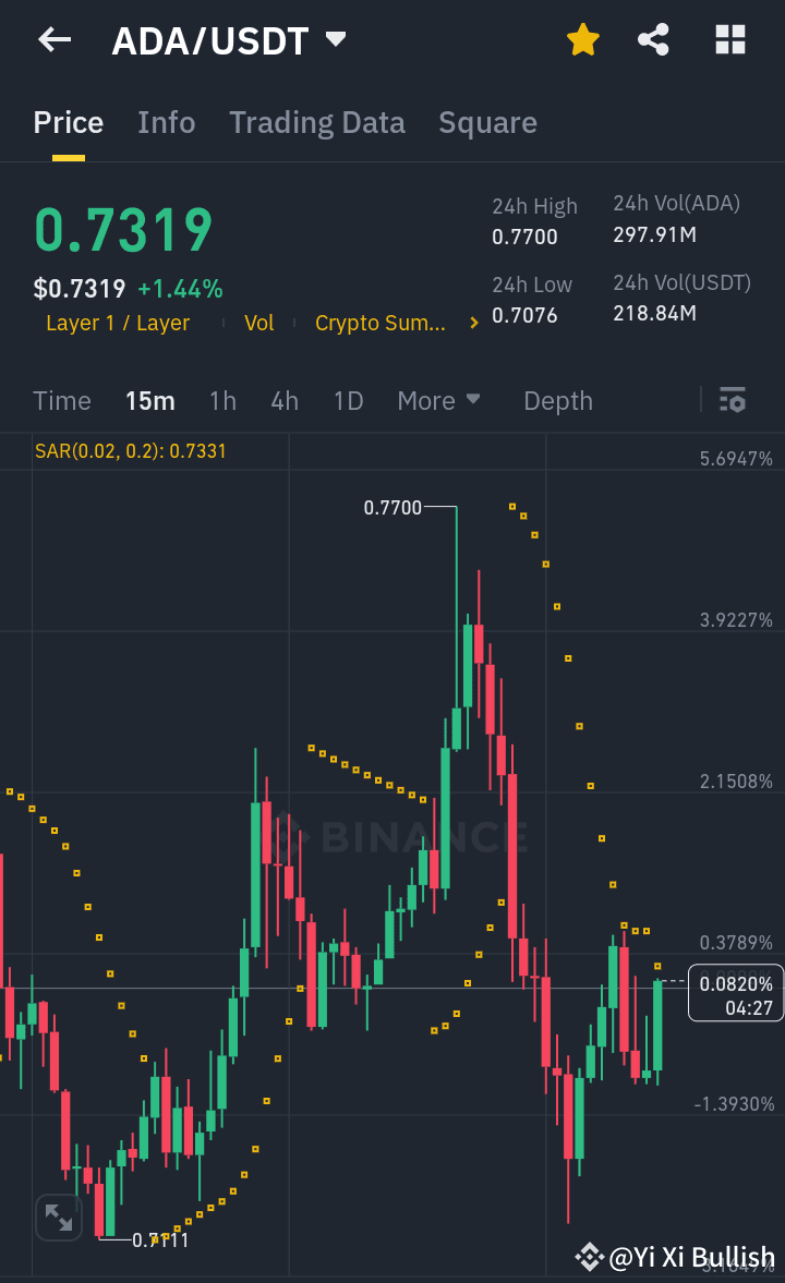 #MastertheMarket 🚀 $ADA /USDT – Gearing Up for a Breakout o | Yi Xi Bullish on Binance Square