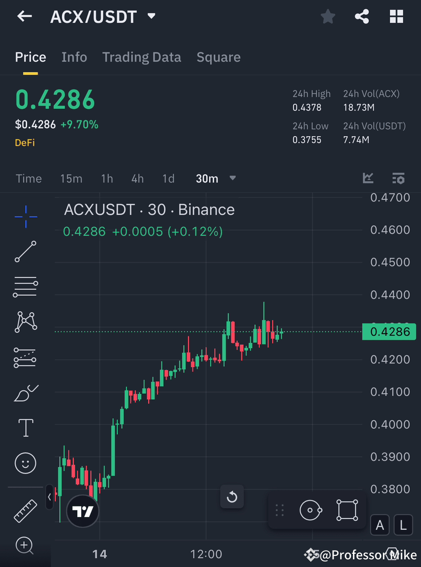 $ACX /USDT Soaring: Momentum Building for Big Moves! 🔥💯 $ | Professor Mike on Binance Square