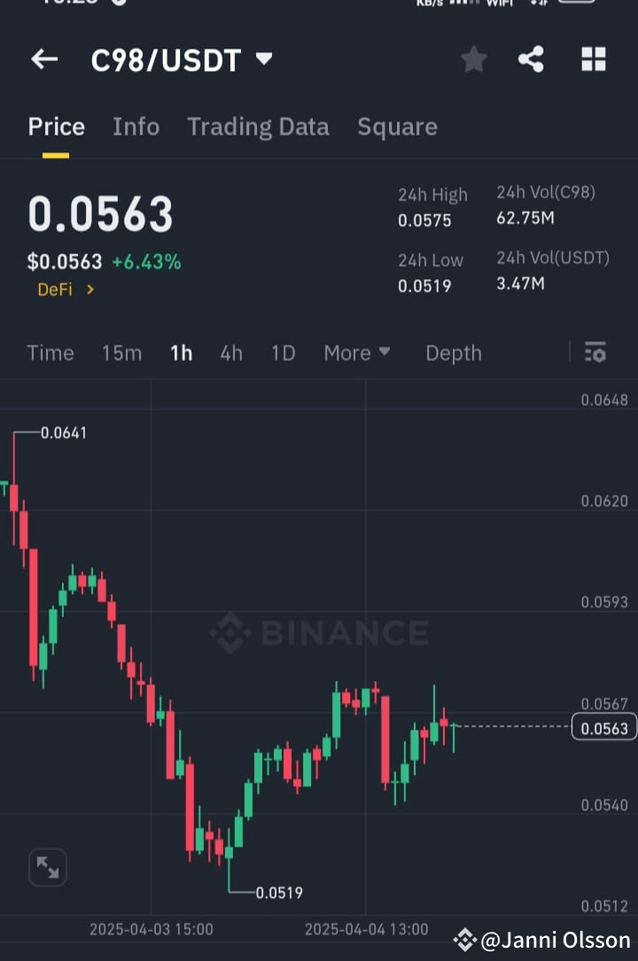 $C98 C98/USDT – DeFi Bounce Begins! +6.43% Surge Coin98 s | Janni Olsson on Binance Square