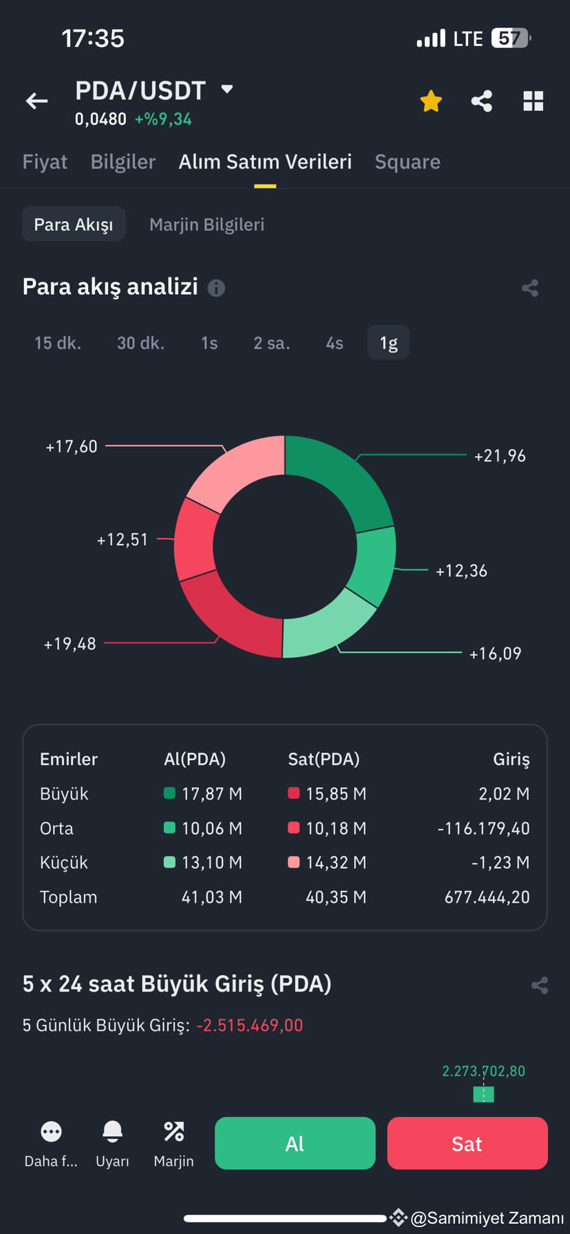 $PDA I think it's time to rise. According to this chart, it | Samimiyet ...