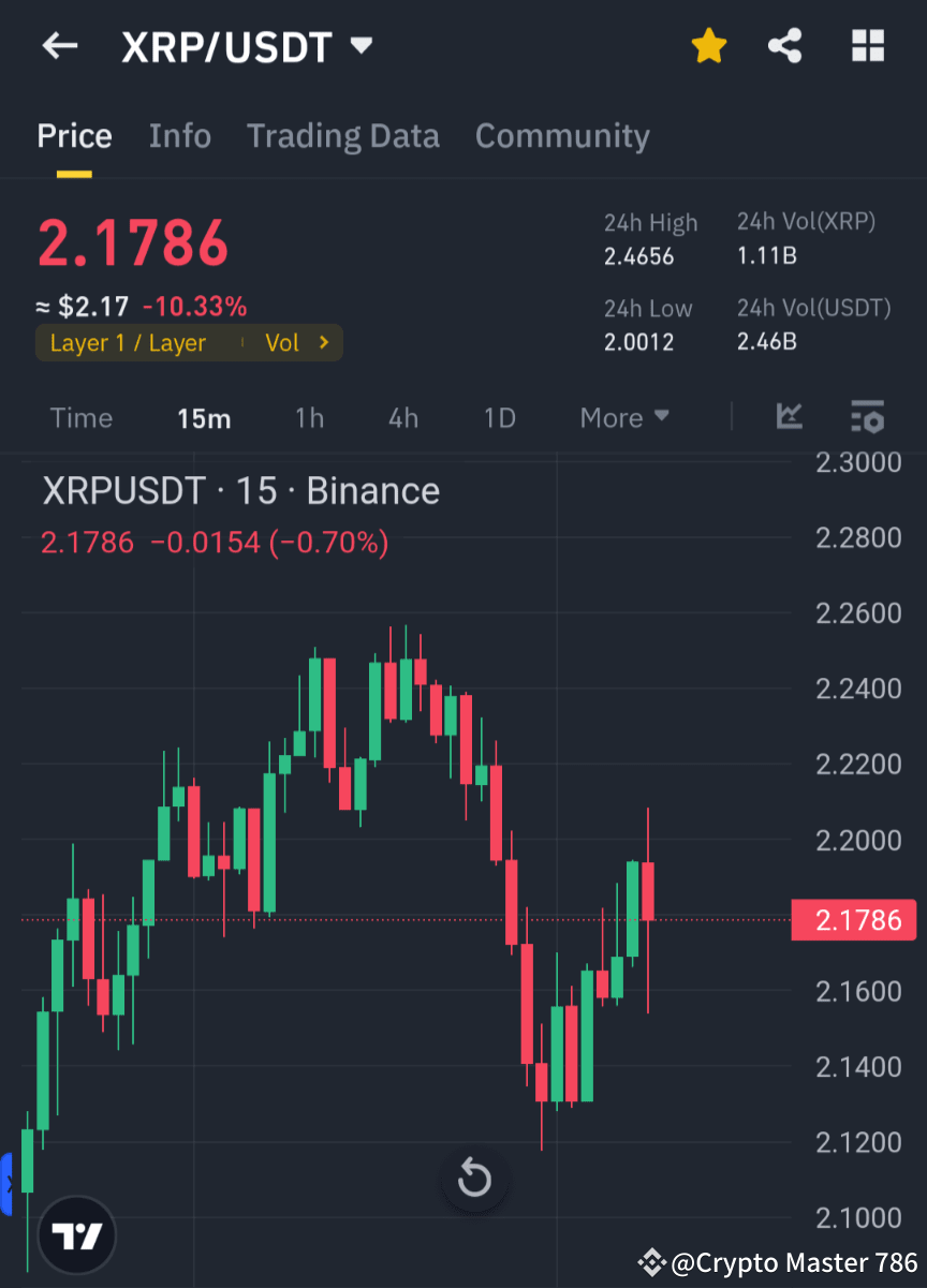 $XRP 📊 XRP/USDT Technical Analysis – Bullish Momentum Bui | Crypto Master 786 on Binance Square