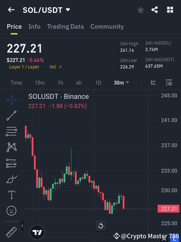 $SOL /USDT Short Trade Setup! 🔥 🔻 Current Price: $227.21 | Crypto Master 786 on Binance Square