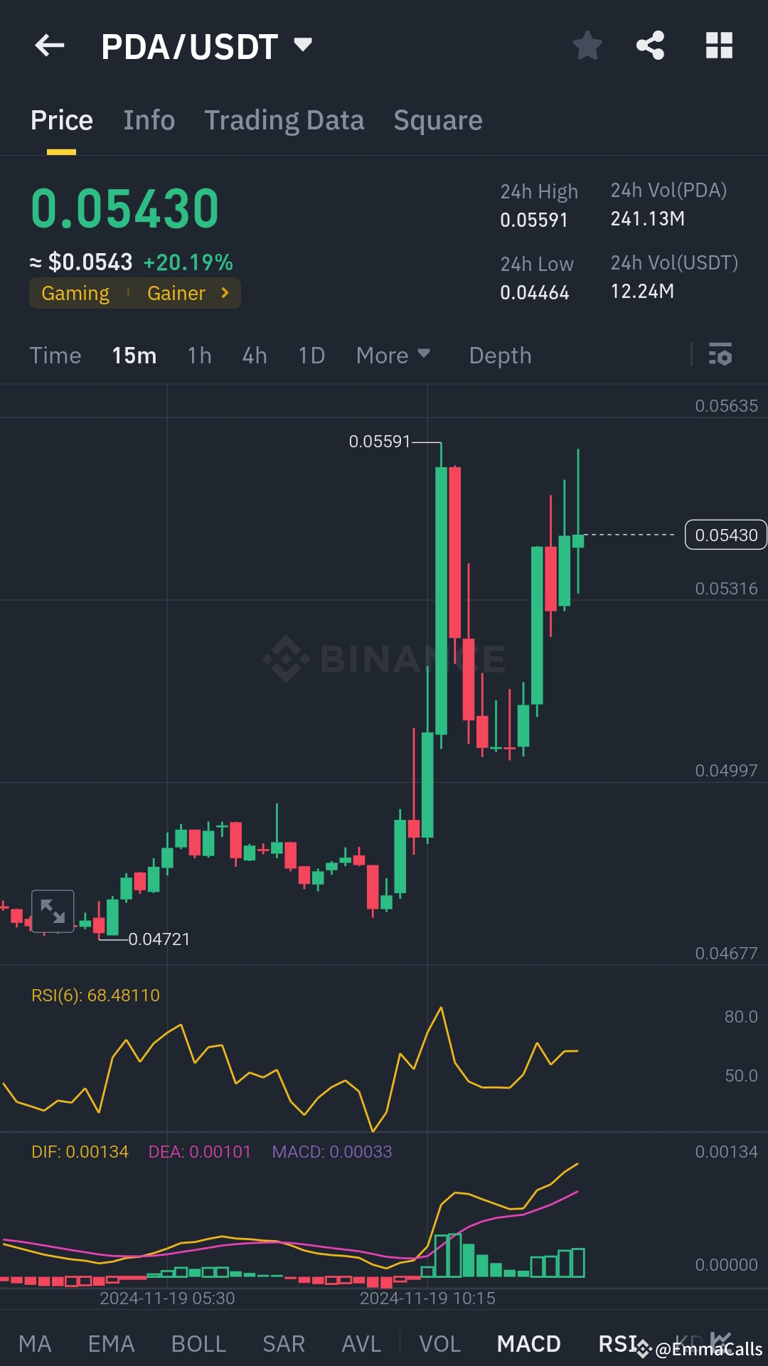 $PDA /USDT is trading at 0.05430, showing a strong upward tr ...