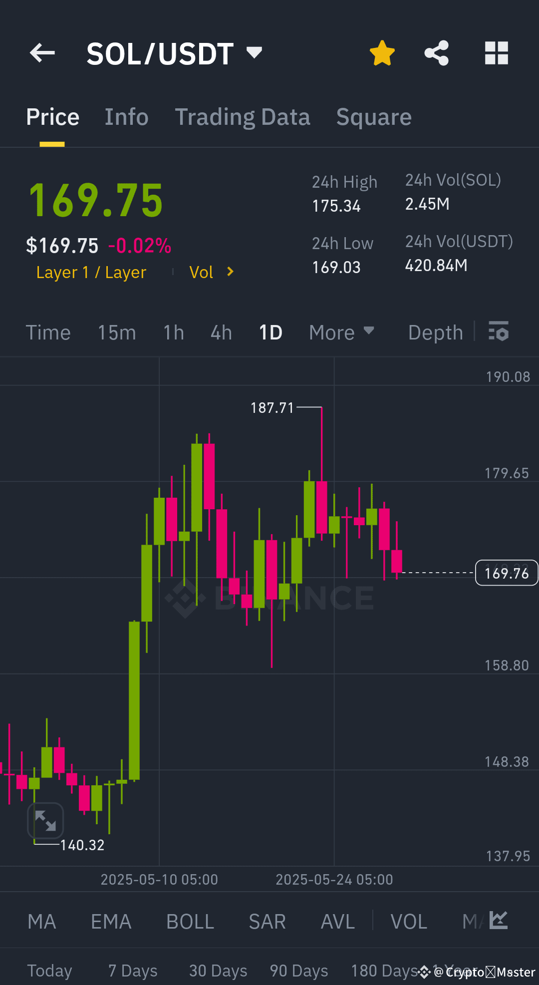 📉 $SOL /USDT – BEARISH TREND PRESSURE INTACT ON DAILY CHART | Ether ...