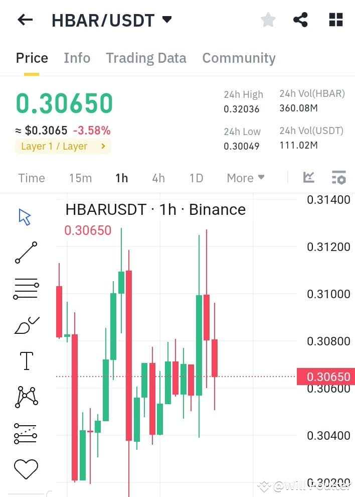 $HBAR /USDT – A Dip with Huge Potential! 🚀 📊 Current Pri | Will Poulter on Binance Square
