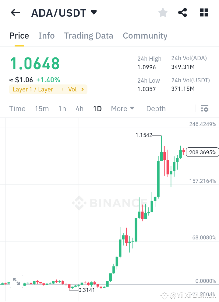 $ADA /USDT Technical Analysis: Eyes on the Next Targets 🎯 | Yi Xi Bullish on Binance Square