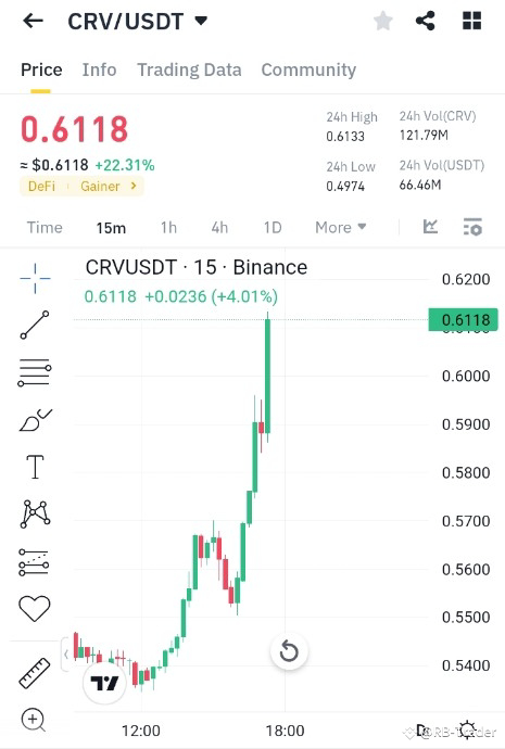 Binance Technical Analysis: $CRV /USDT - Key Price Targets | RB-Trader on Binance Square